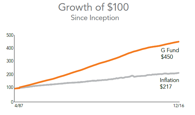 The Advantage of TSP’s G Fund | FedFi