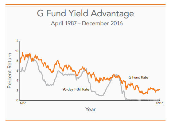 The Advantage of TSP’s G Fund | FedFi
